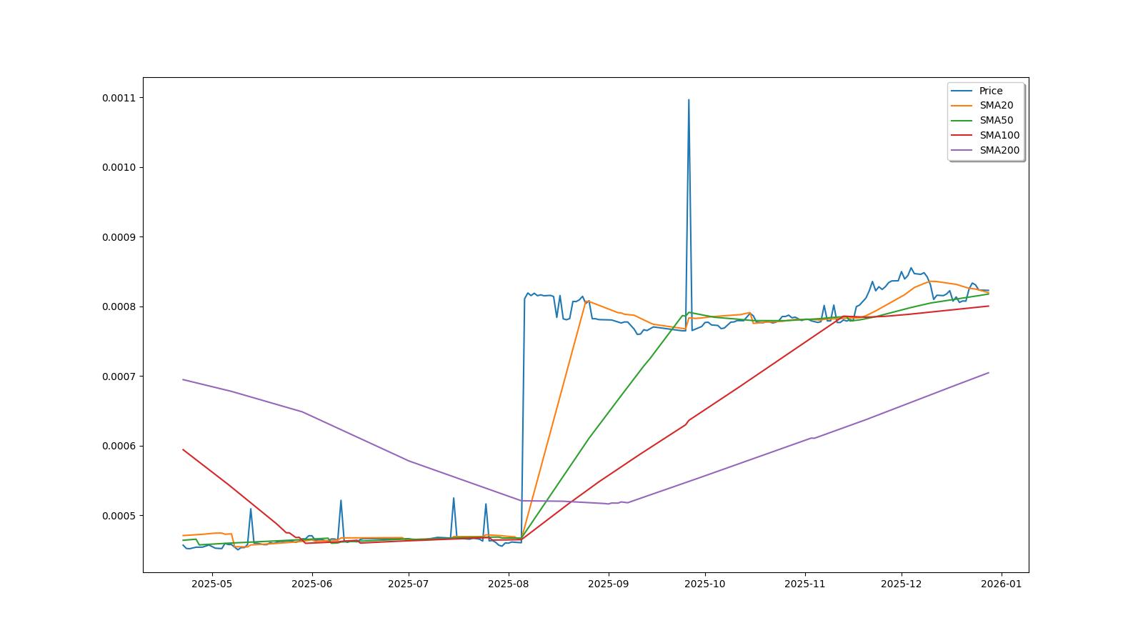 ArbitrageCT Simple Moving Averages