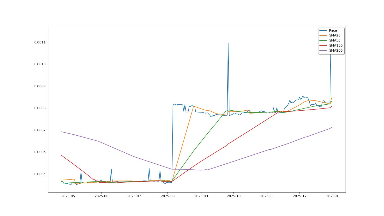 ArbitrageCT Simple Moving Averages