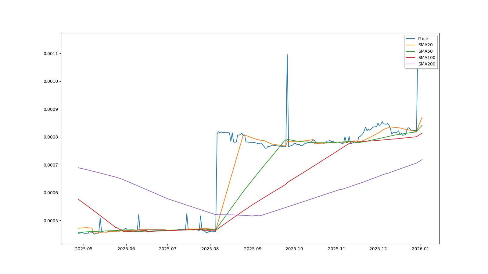 ArbitrageCT Simple Moving Averages