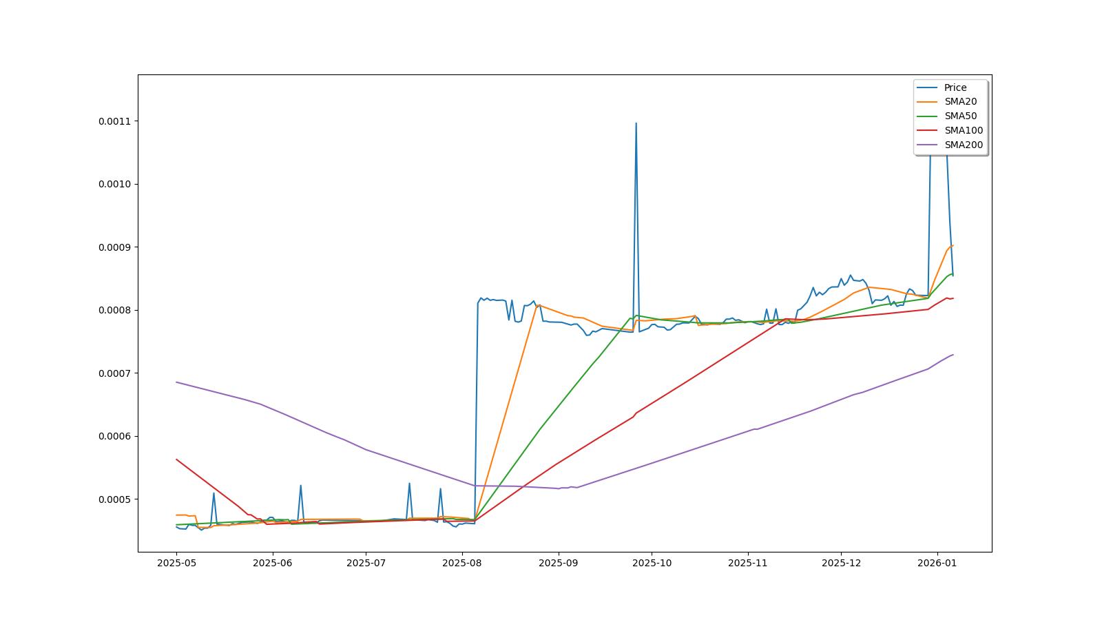 ArbitrageCT Simple Moving Averages