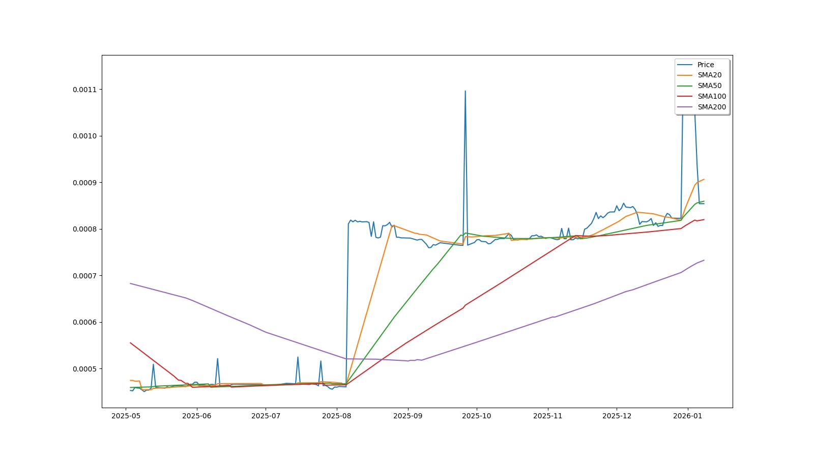 ArbitrageCT Simple Moving Averages