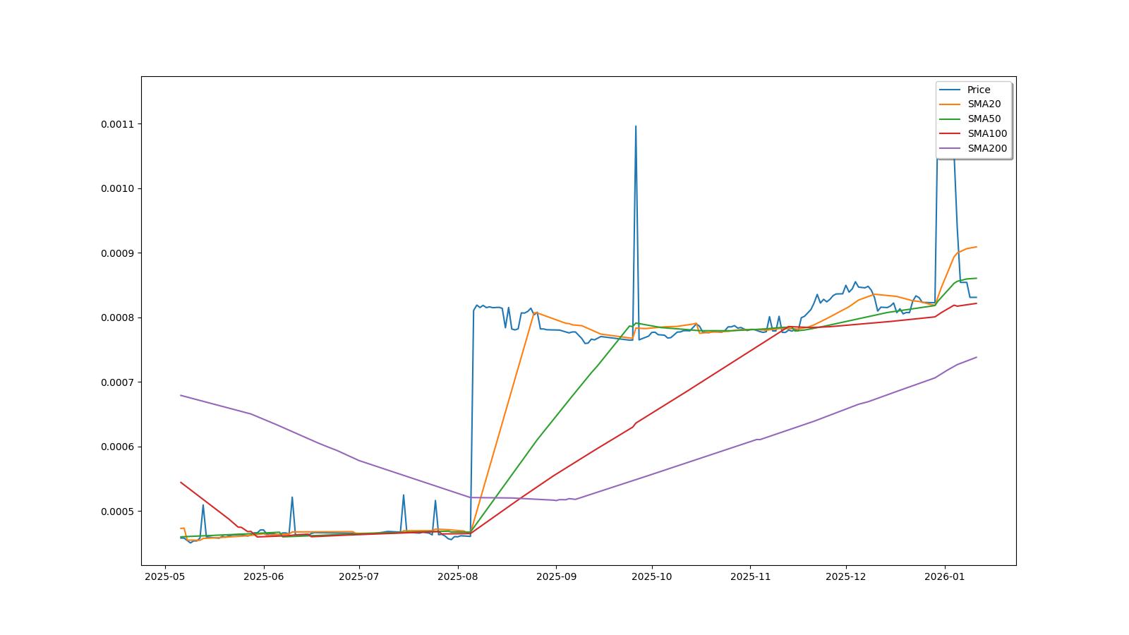 ArbitrageCT Simple Moving Averages