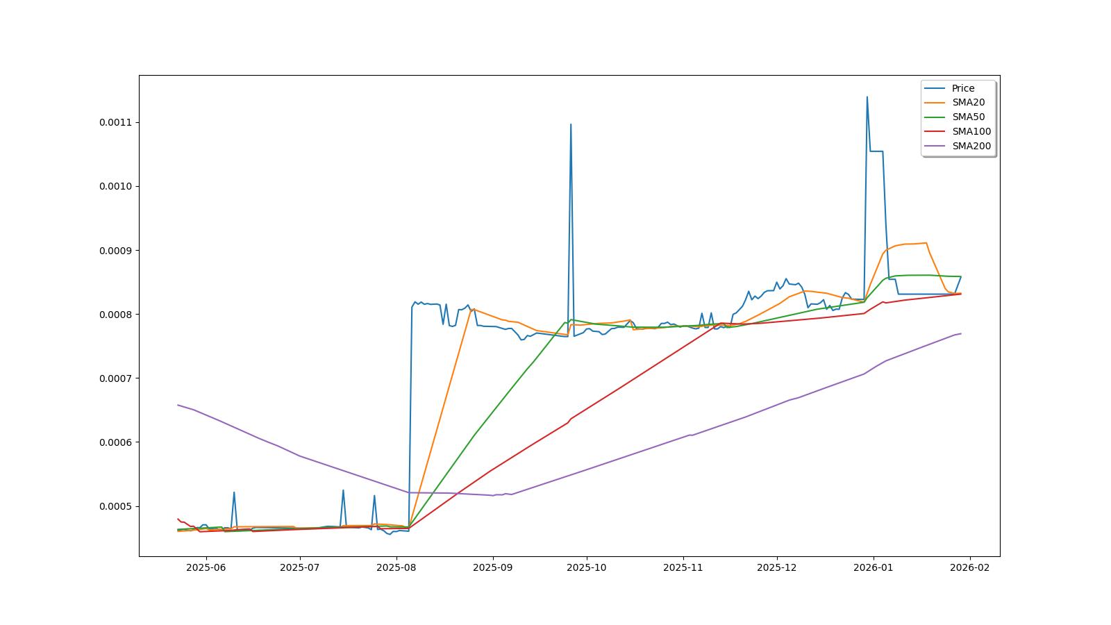ArbitrageCT Simple Moving Averages