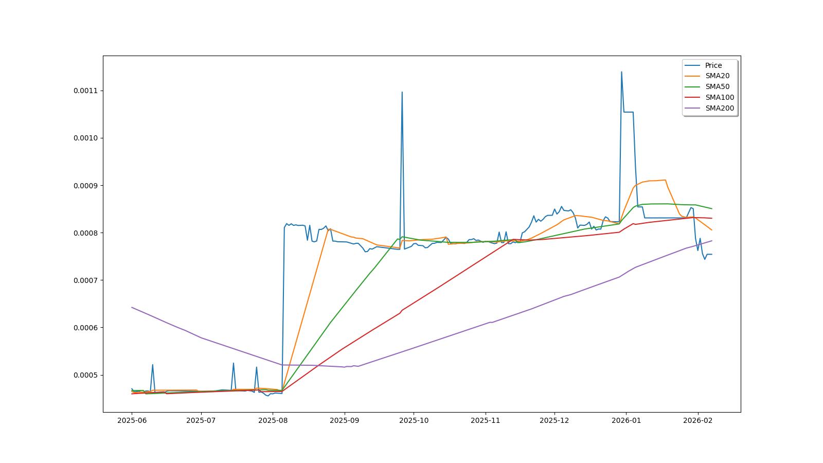 ArbitrageCT Simple Moving Averages