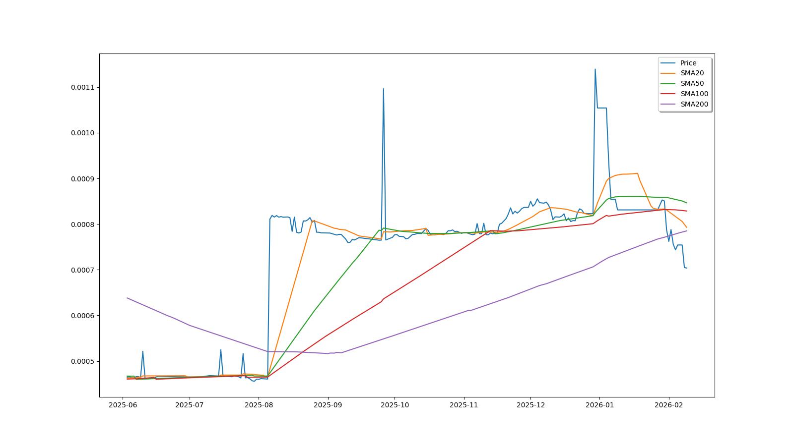 ArbitrageCT Simple Moving Averages