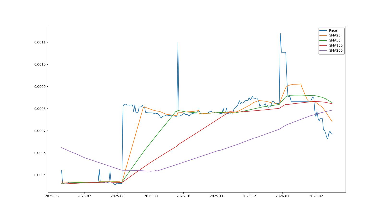 ArbitrageCT Simple Moving Averages