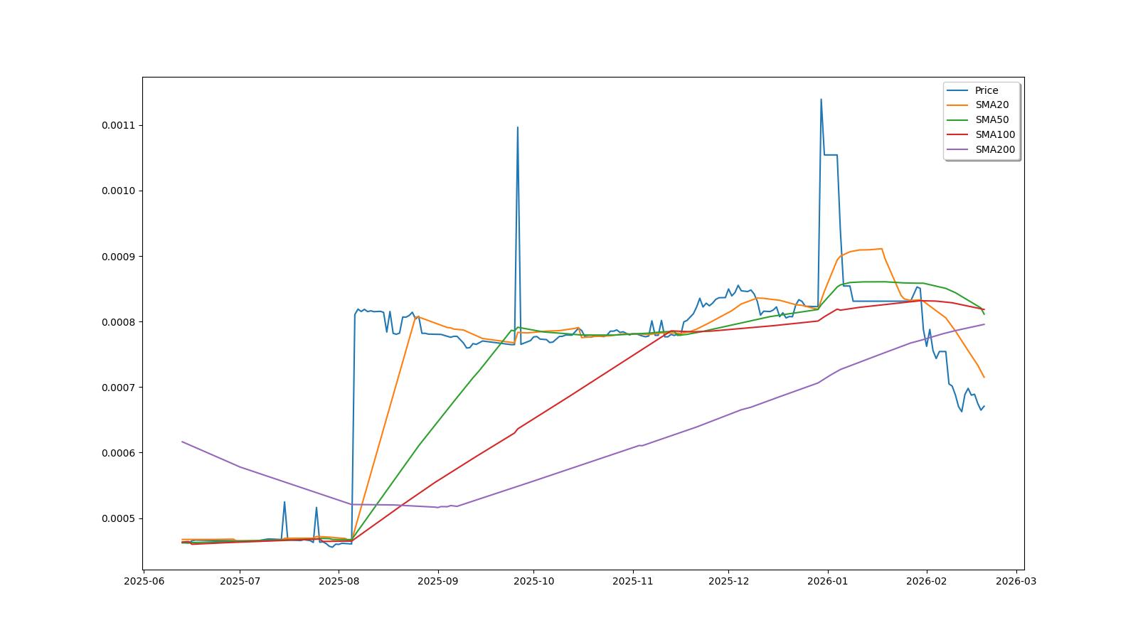 ArbitrageCT Simple Moving Averages
