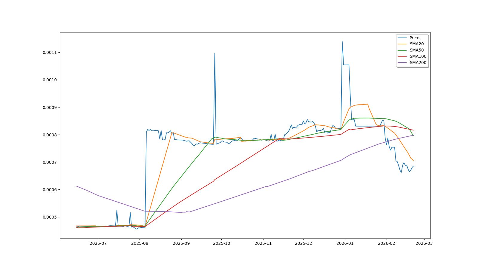 ArbitrageCT Simple Moving Averages