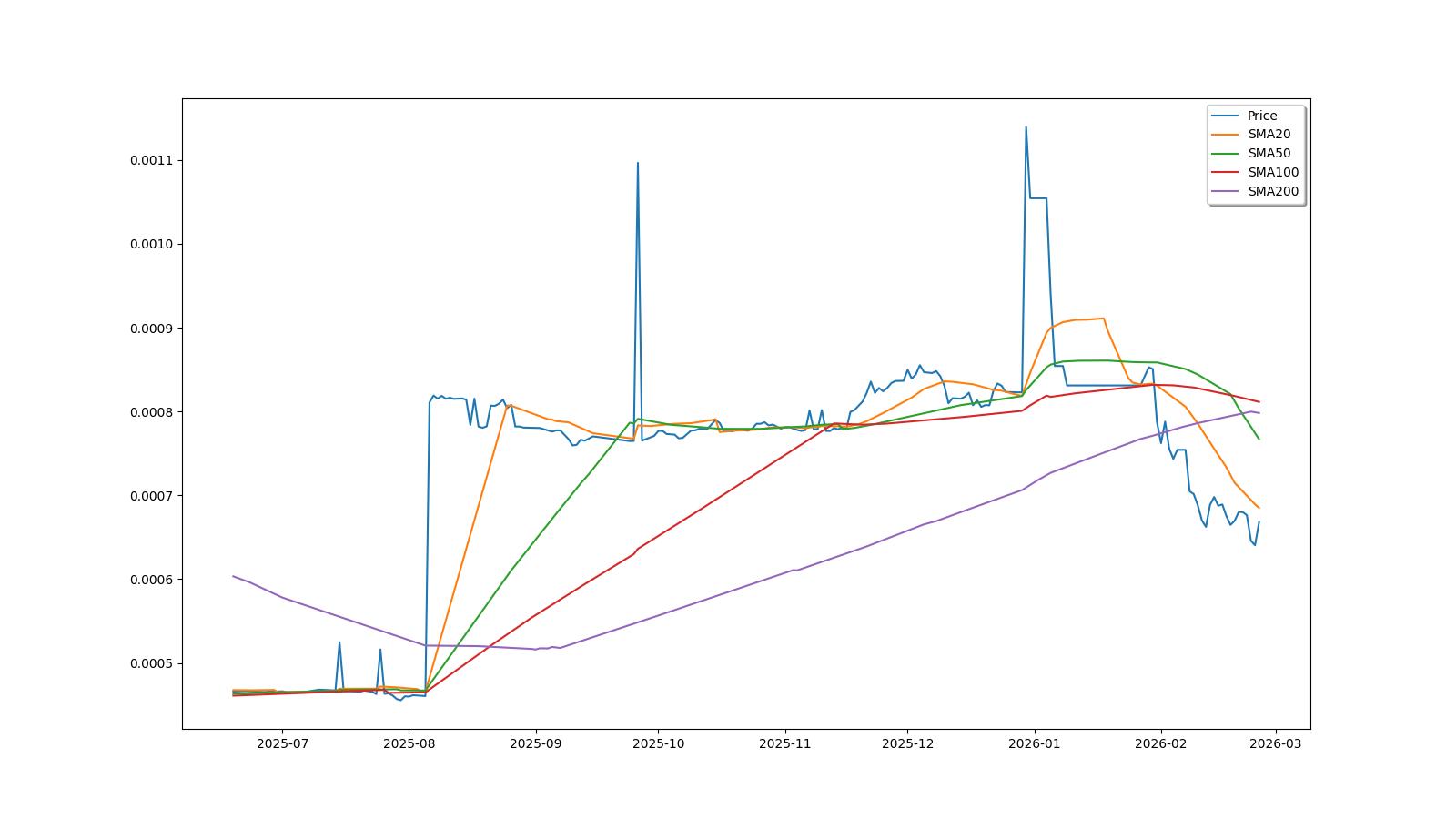 ArbitrageCT Simple Moving Averages