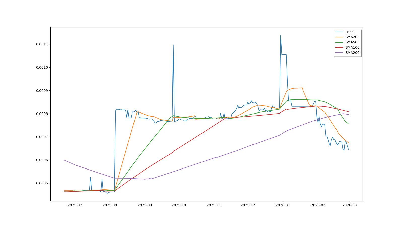 ArbitrageCT Simple Moving Averages