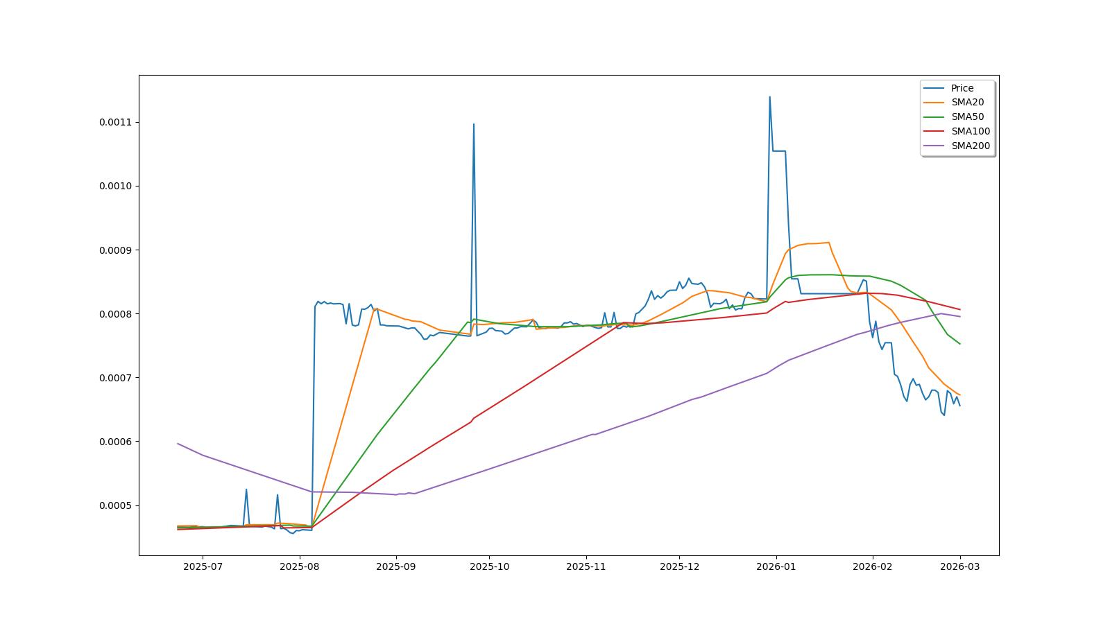 ArbitrageCT Simple Moving Averages