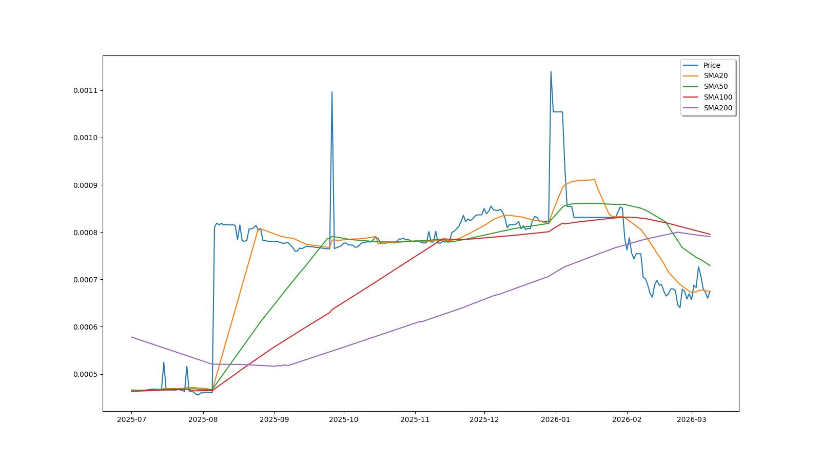 ArbitrageCT Simple Moving Averages