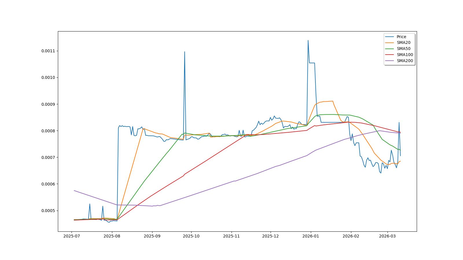 ArbitrageCT Simple Moving Averages