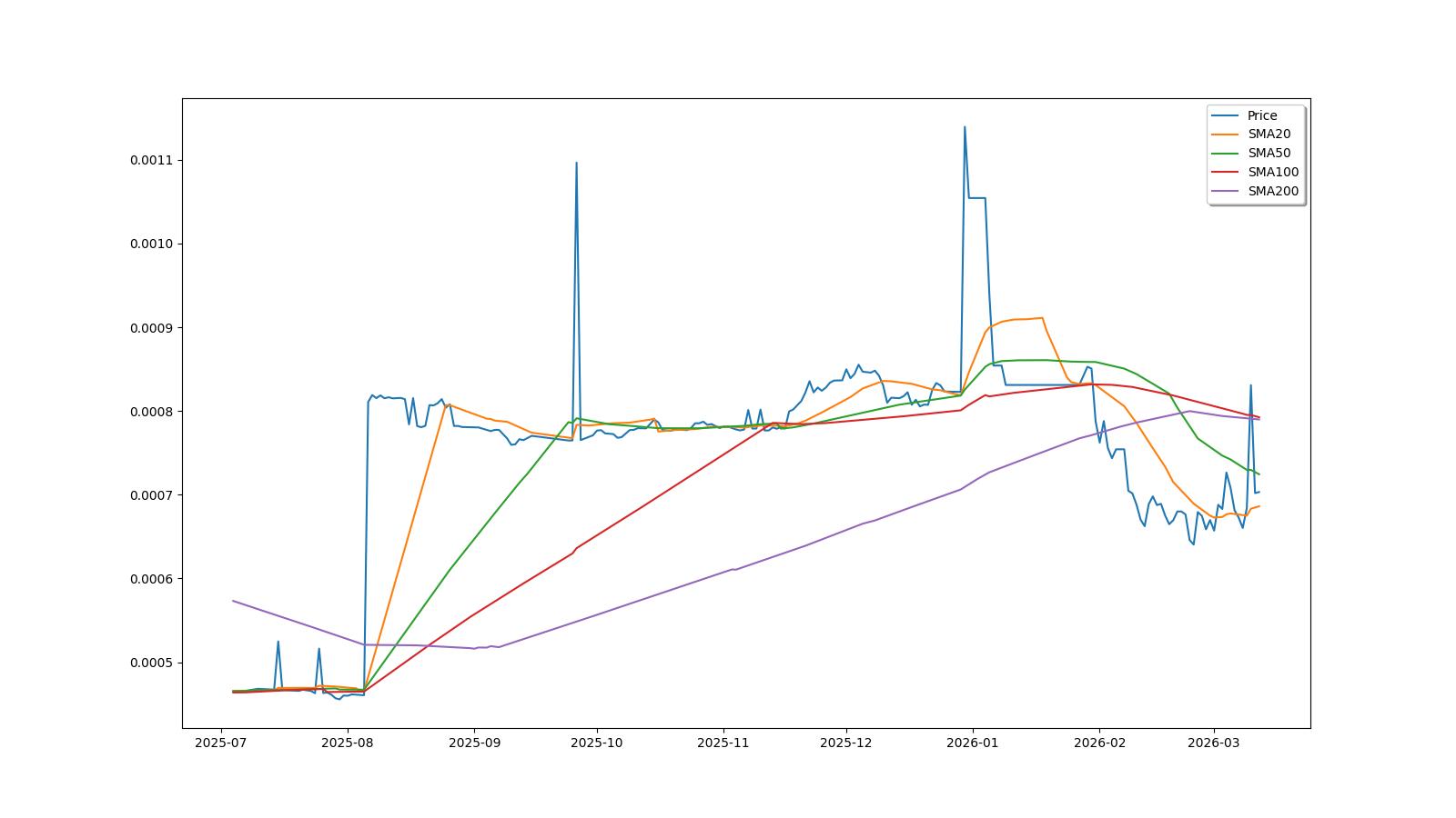 ArbitrageCT Simple Moving Averages