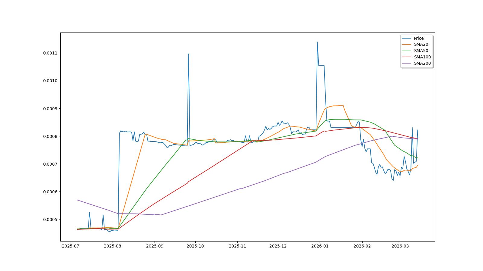 ArbitrageCT Simple Moving Averages
