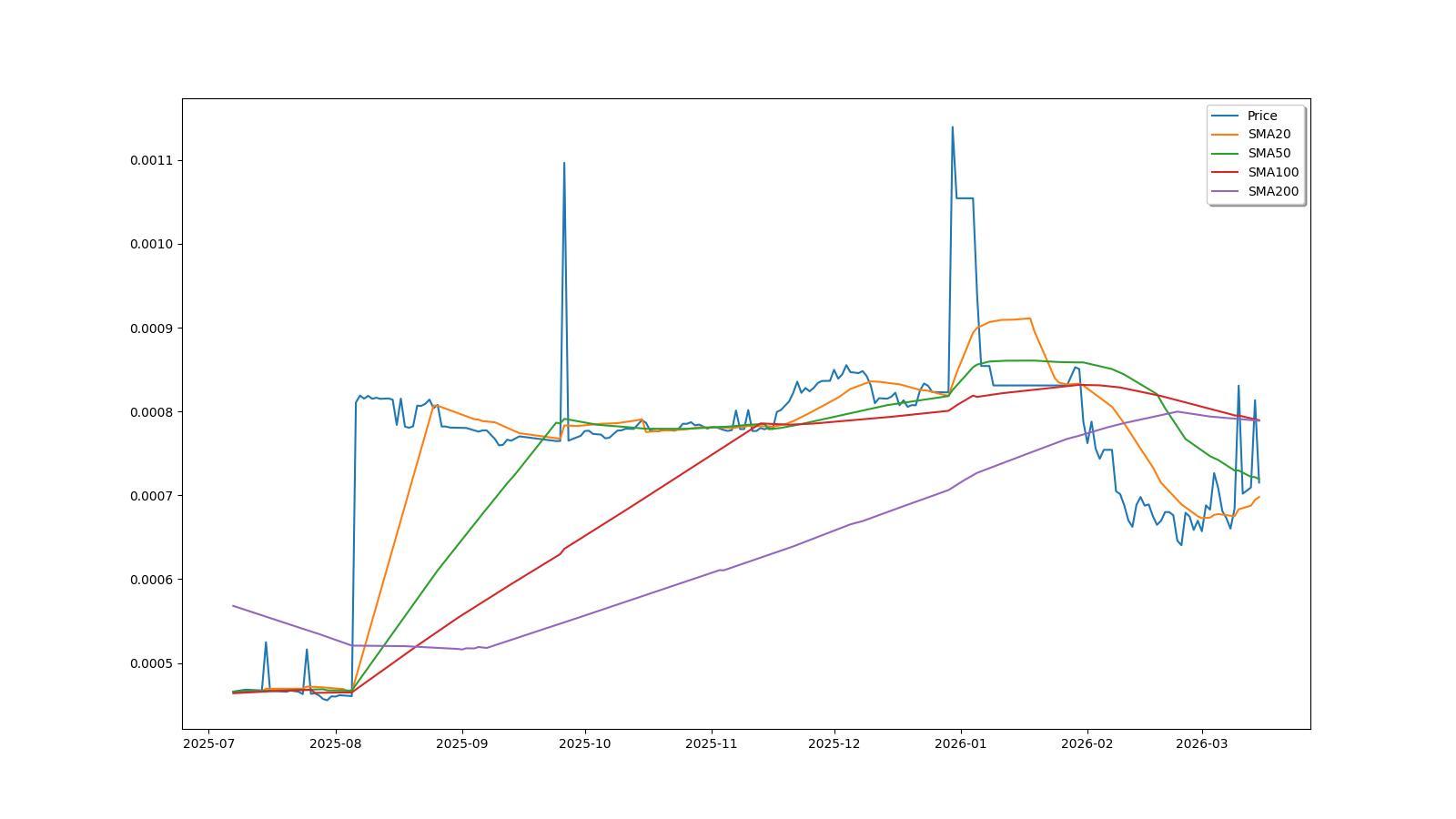 ArbitrageCT Simple Moving Averages