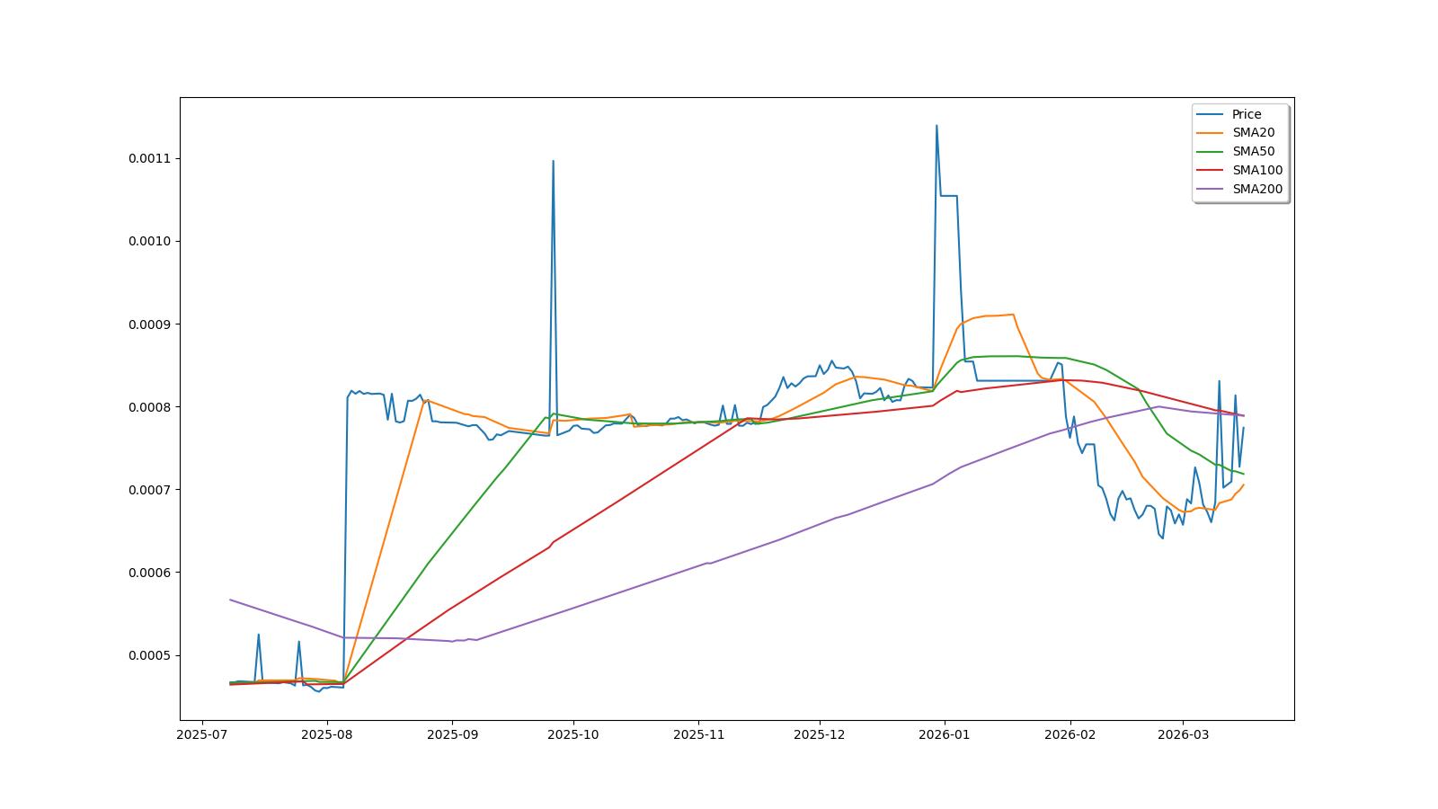 ArbitrageCT Simple Moving Averages