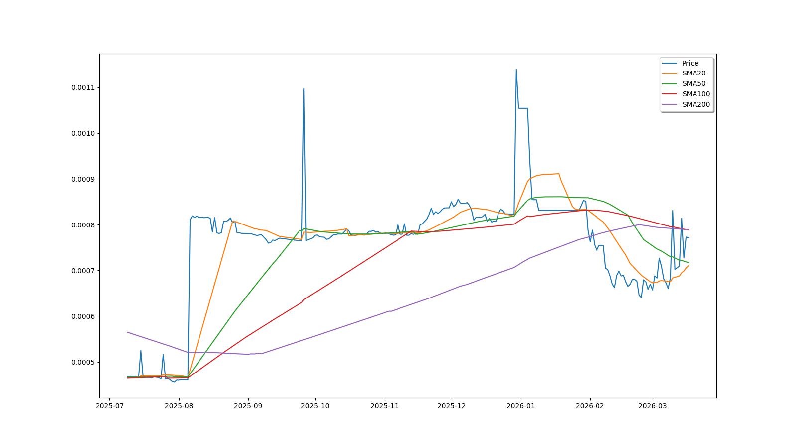 ArbitrageCT Simple Moving Averages