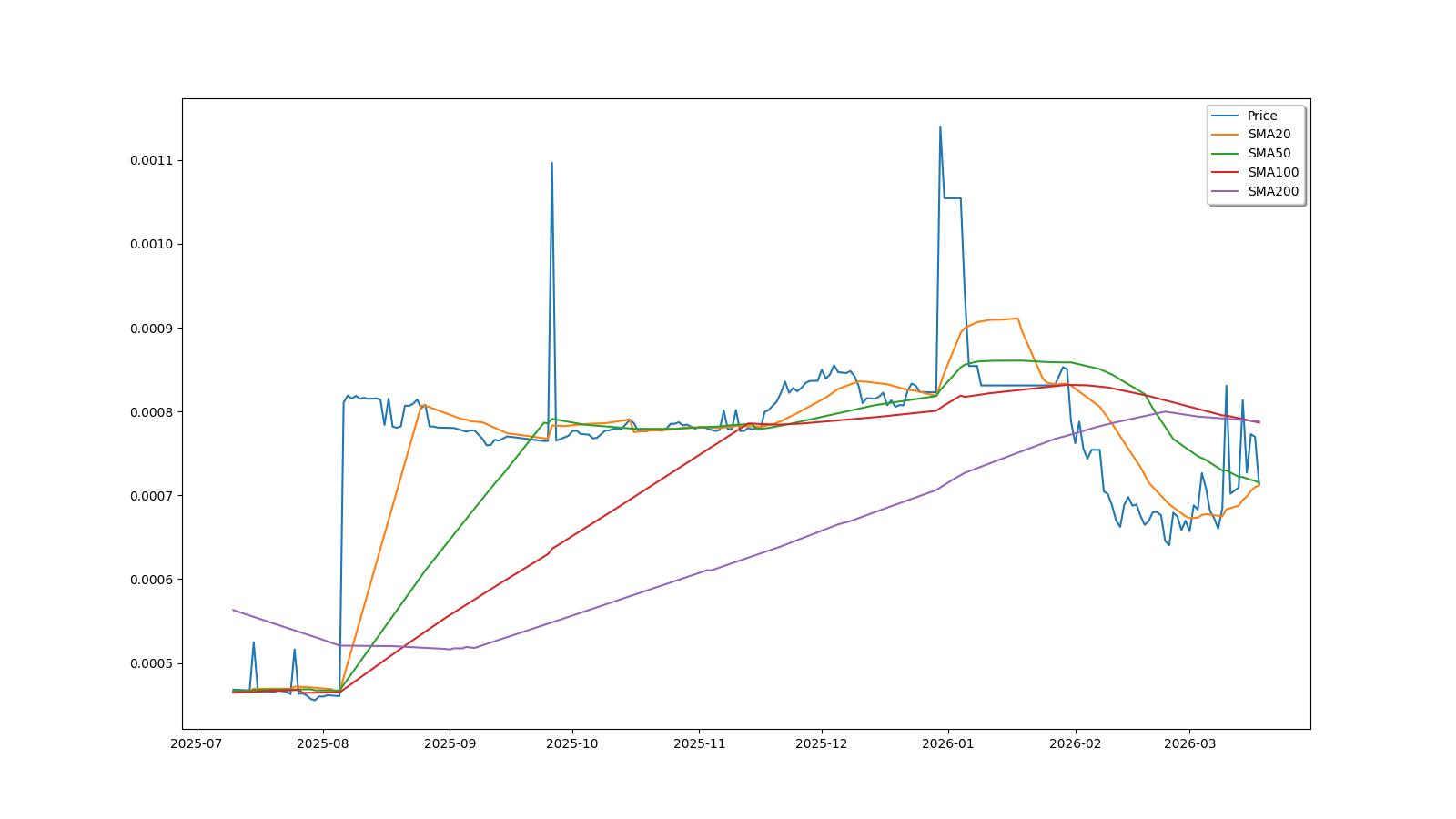 ArbitrageCT Simple Moving Averages