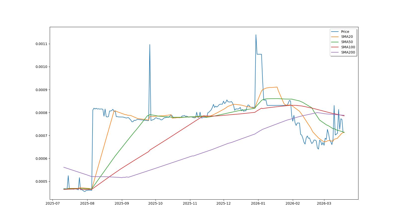 ArbitrageCT Simple Moving Averages
