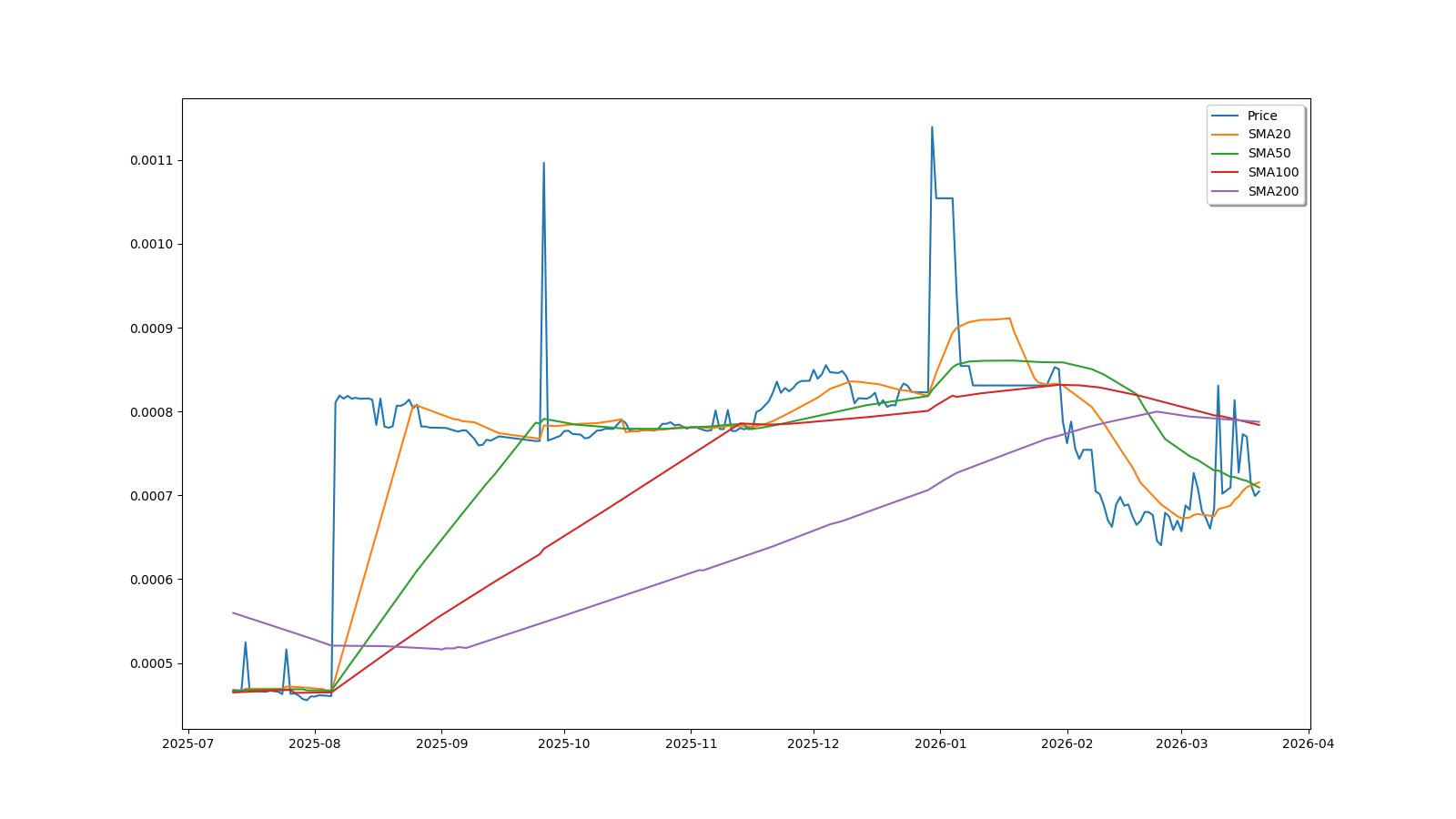 ArbitrageCT Simple Moving Averages
