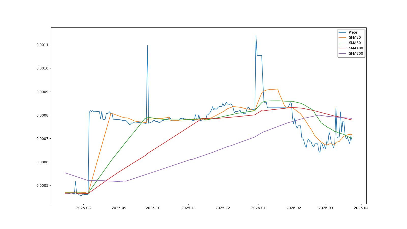 ArbitrageCT Simple Moving Averages