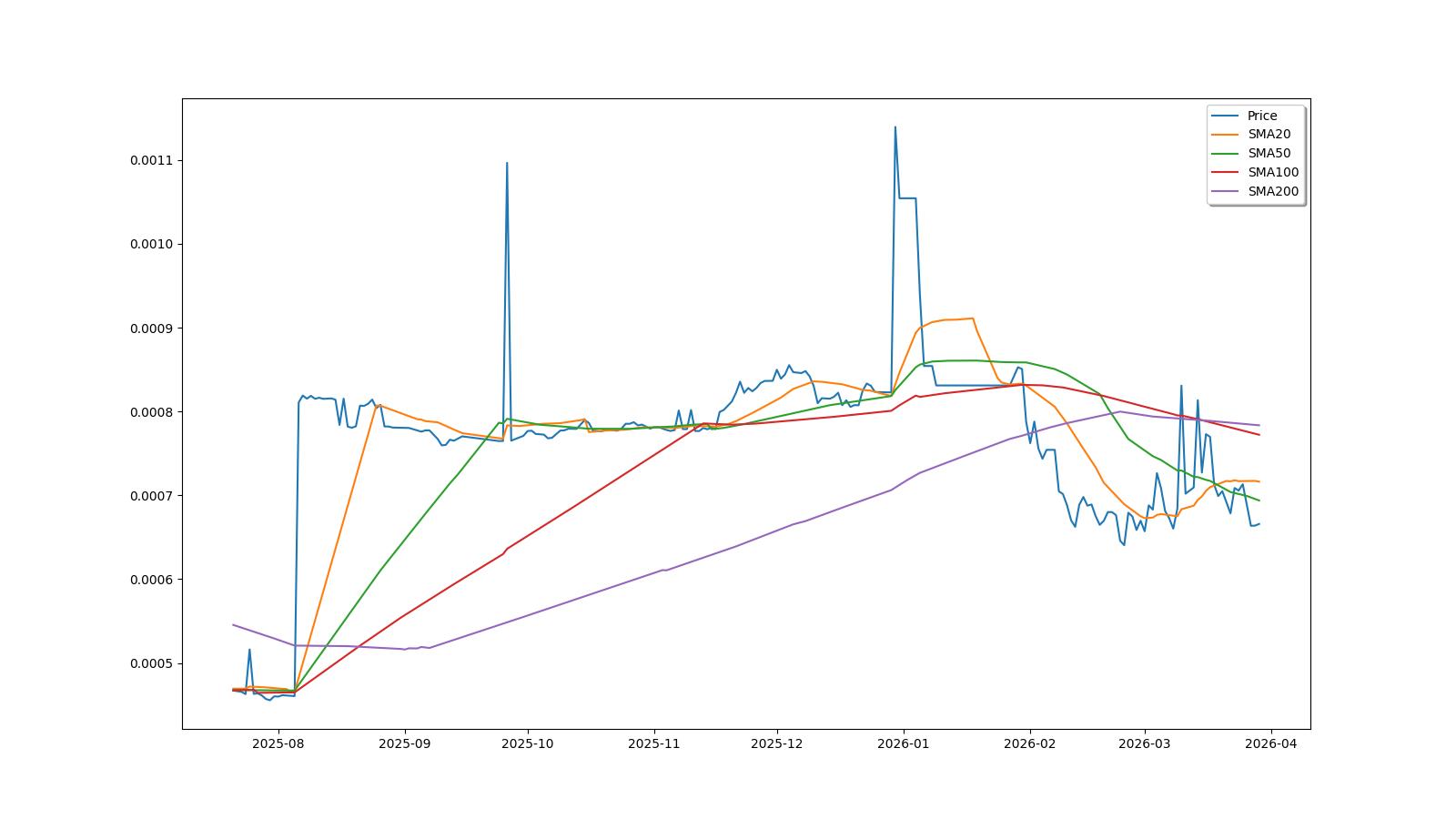 ArbitrageCT Simple Moving Averages