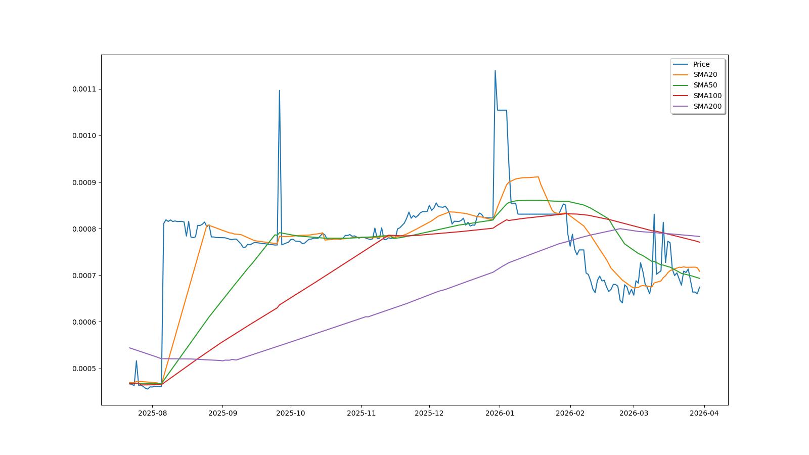 ArbitrageCT Simple Moving Averages