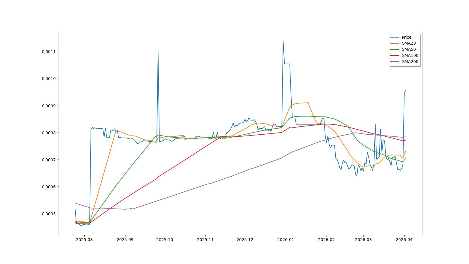 ArbitrageCT Simple Moving Averages