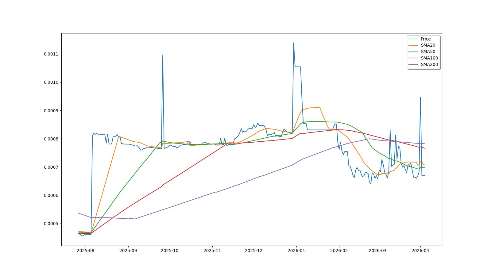 ArbitrageCT Simple Moving Averages