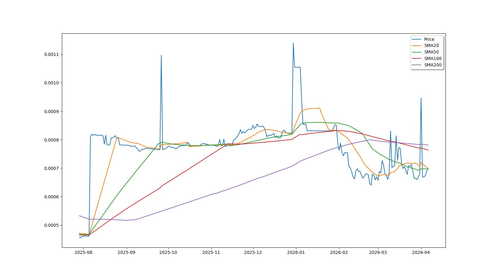 ArbitrageCT Simple Moving Averages