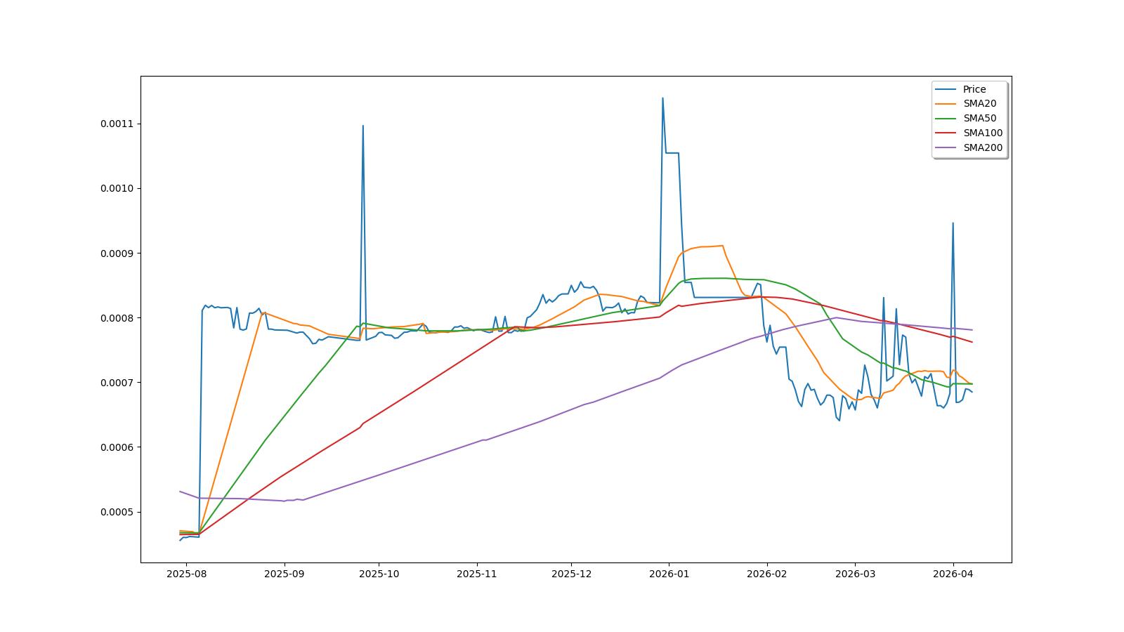 ArbitrageCT Simple Moving Averages