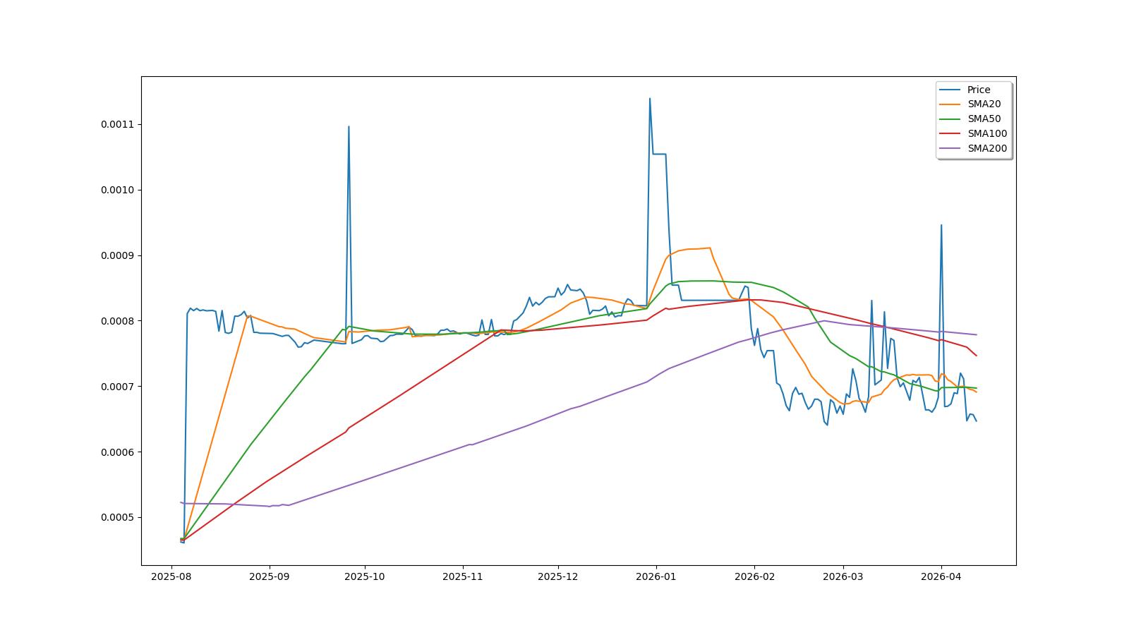 ArbitrageCT Simple Moving Averages
