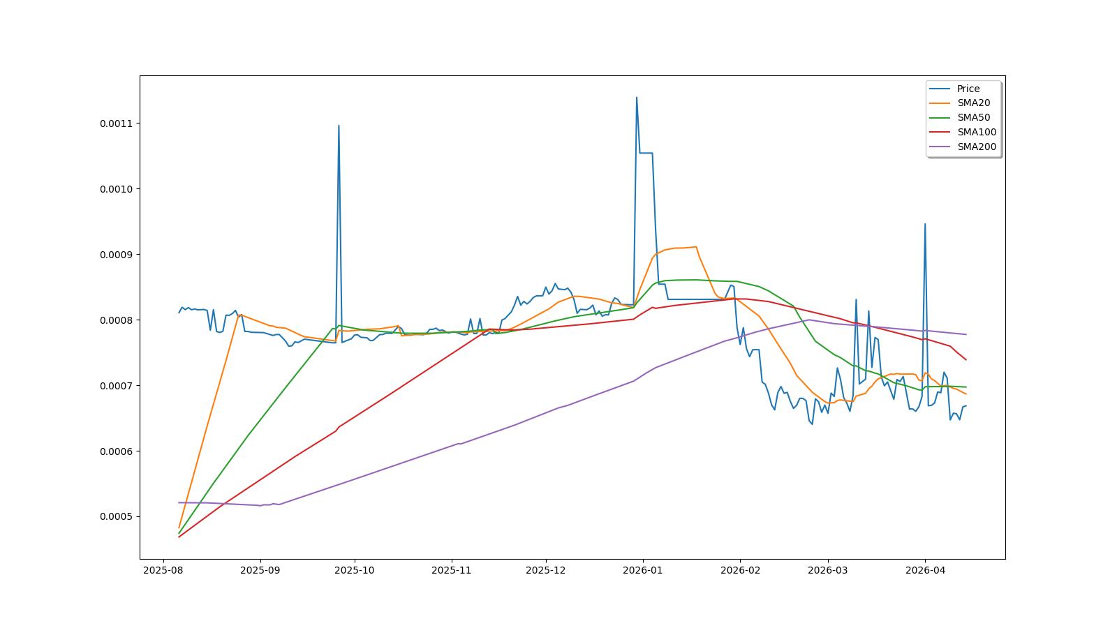 ArbitrageCT Simple Moving Averages