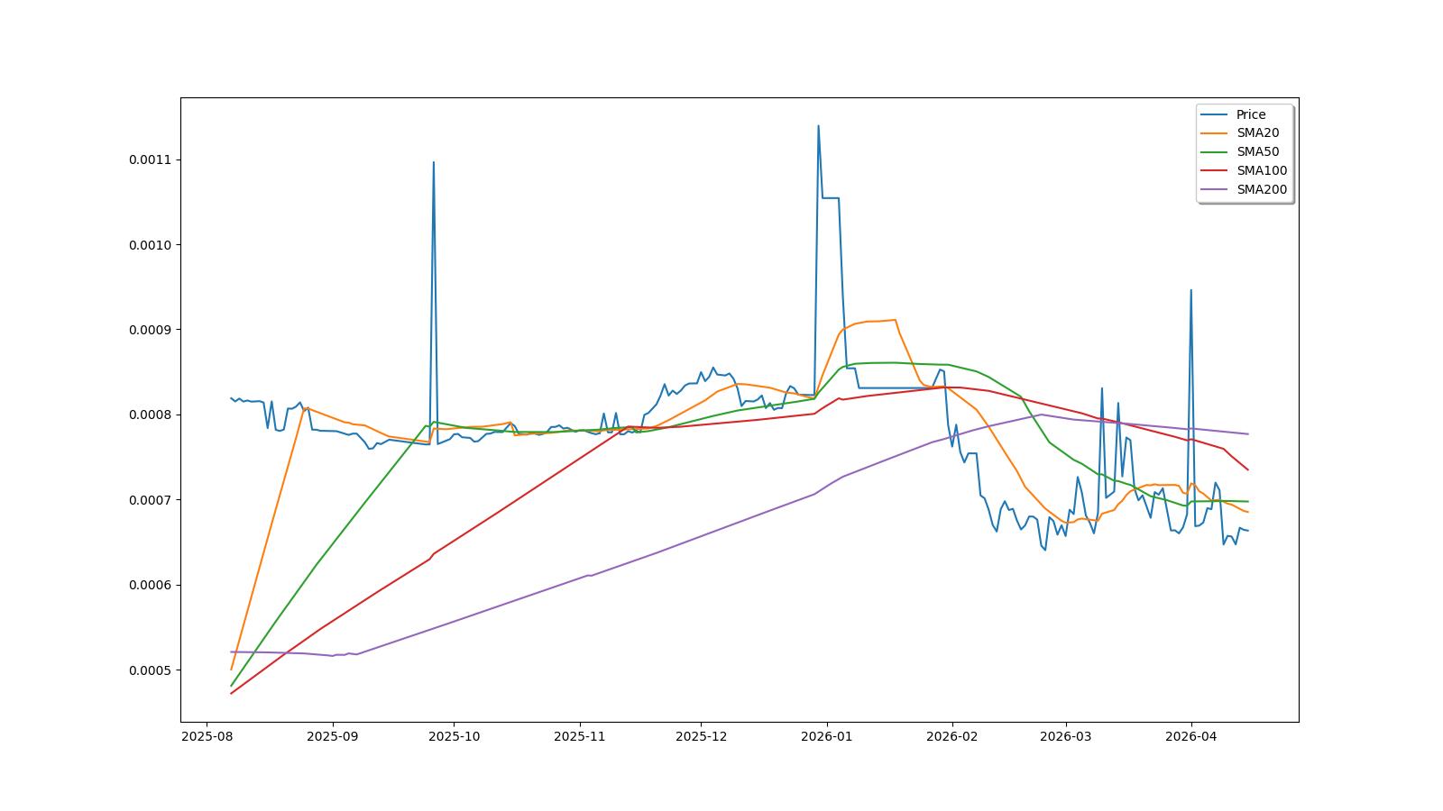 ArbitrageCT Simple Moving Averages