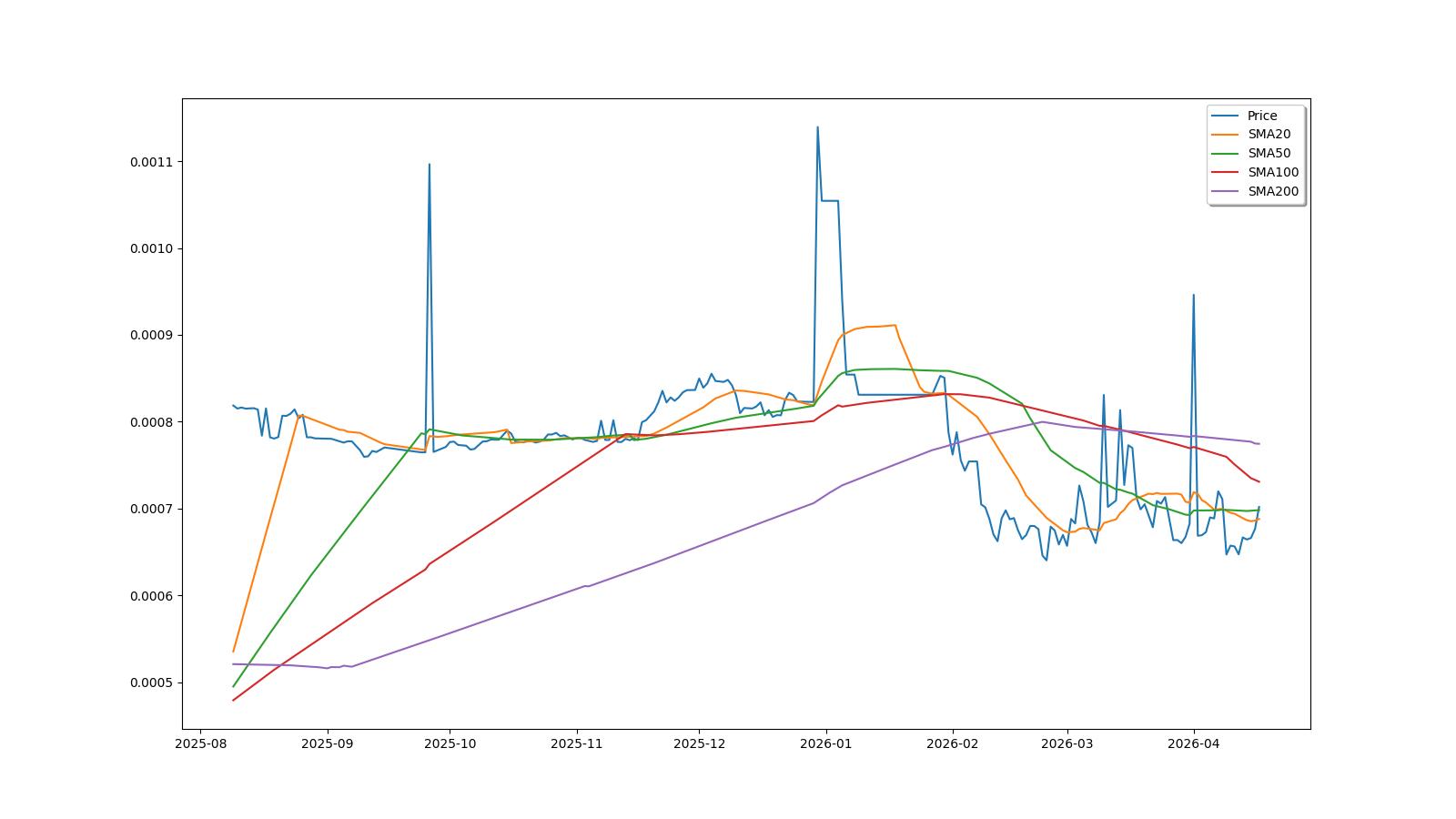 ArbitrageCT Simple Moving Averages