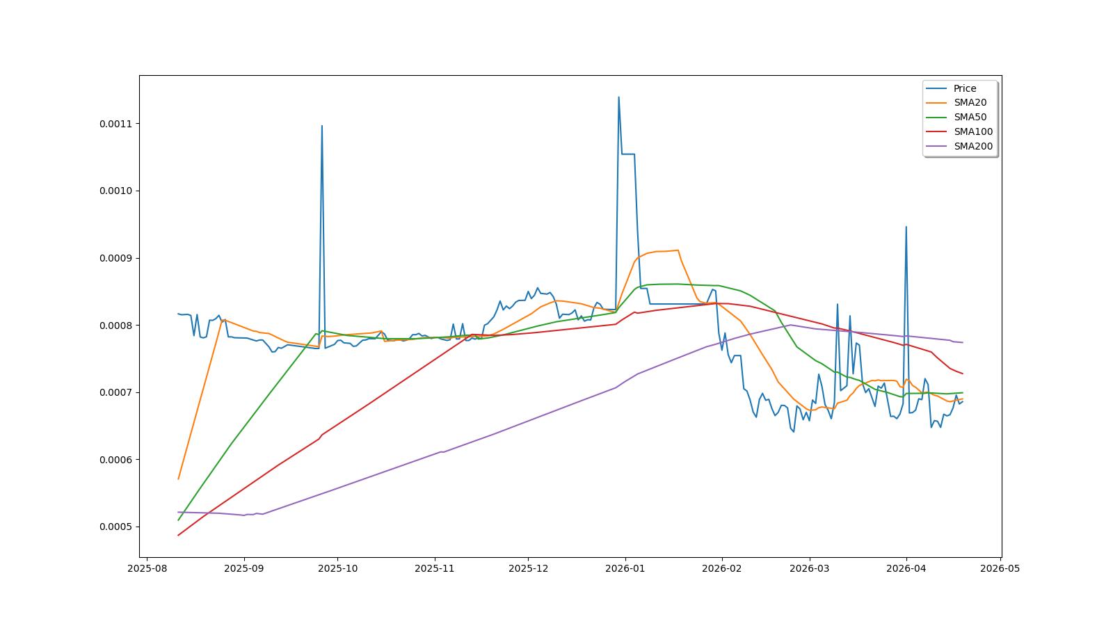 ArbitrageCT Simple Moving Averages
