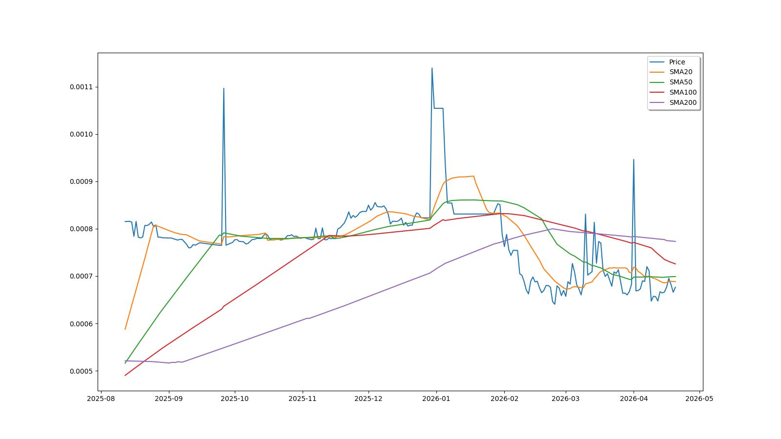 ArbitrageCT Simple Moving Averages