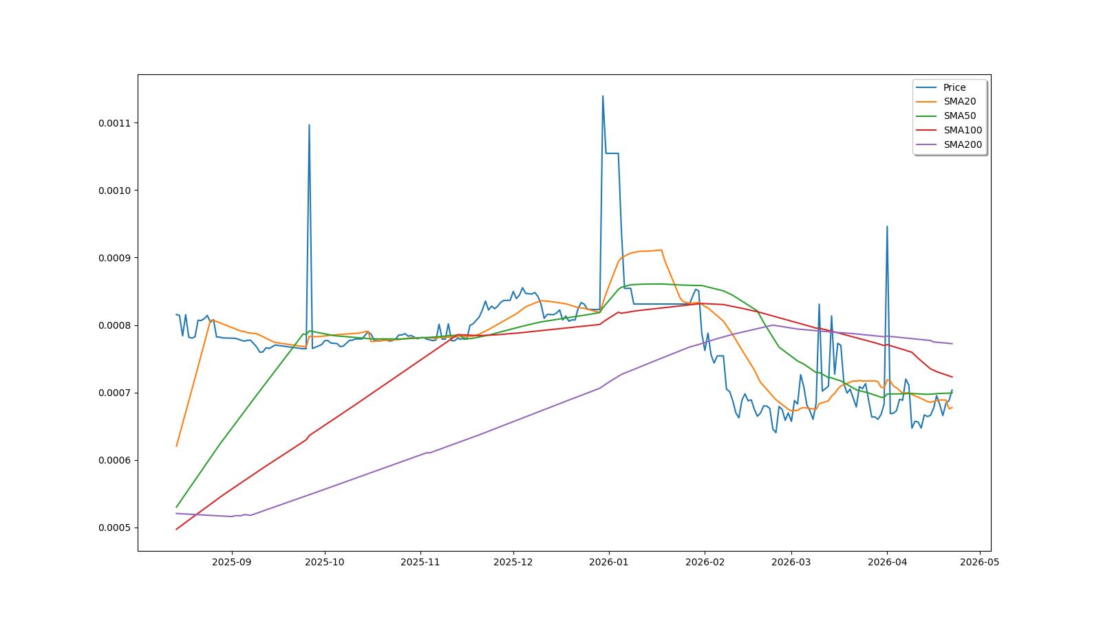 ArbitrageCT Simple Moving Averages