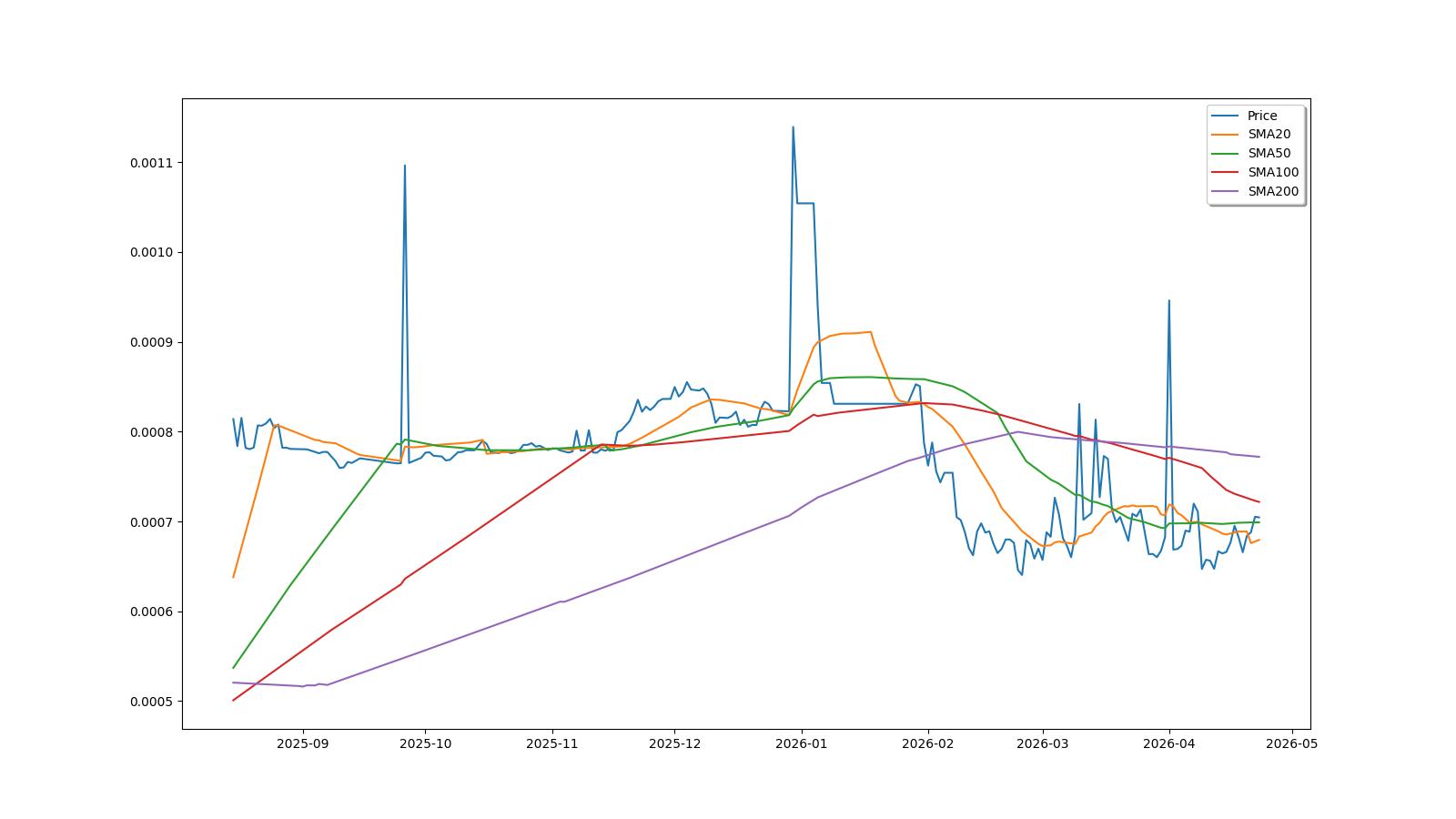 ArbitrageCT Simple Moving Averages