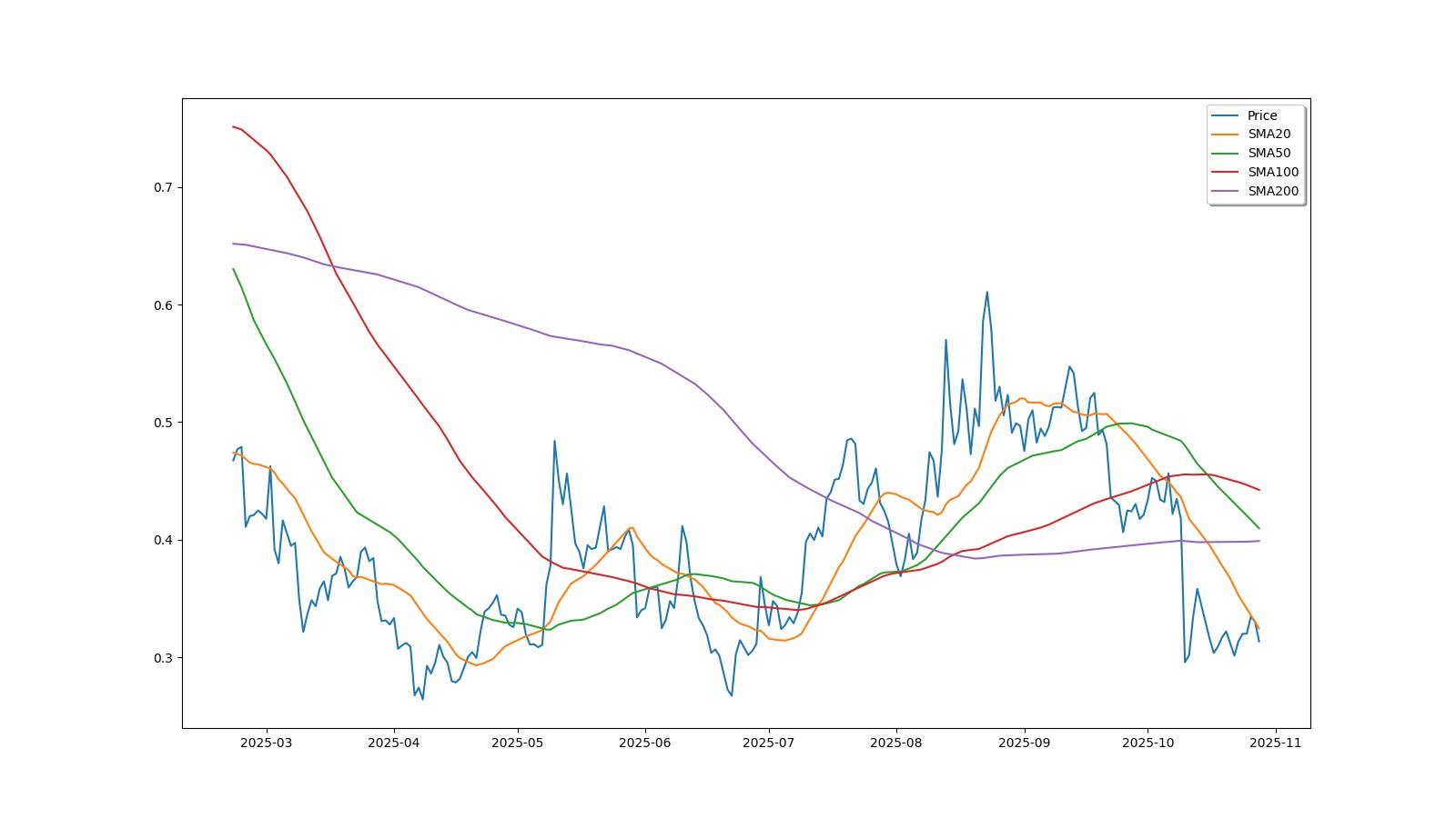 Arbitrum Simple Moving Averages