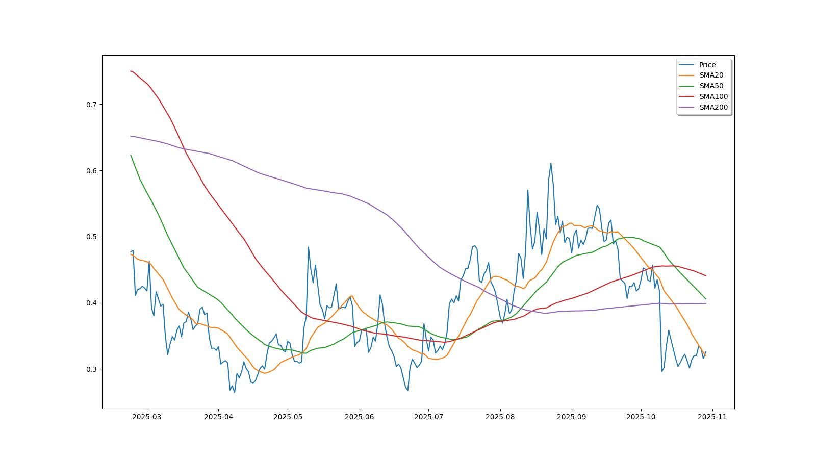 Arbitrum Simple Moving Averages