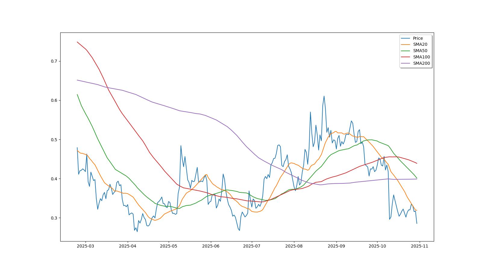 Arbitrum Simple Moving Averages