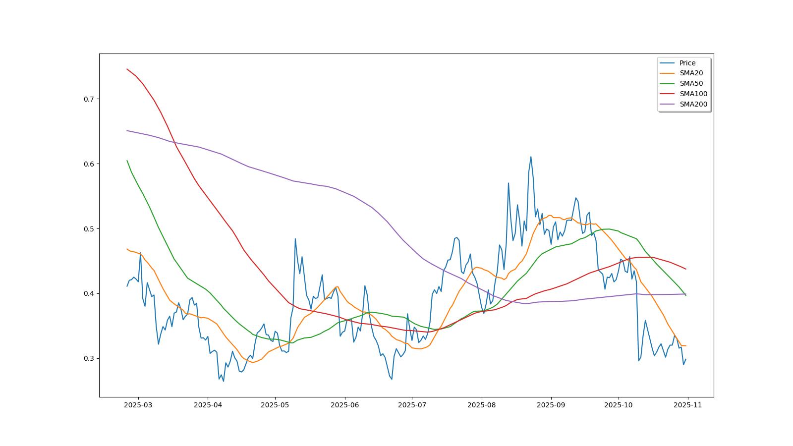 Arbitrum Simple Moving Averages