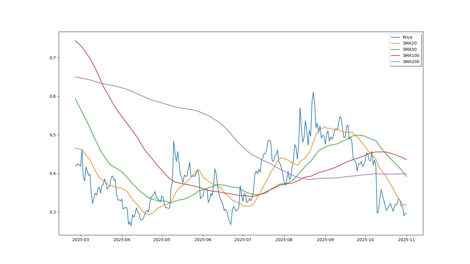 Arbitrum Simple Moving Averages