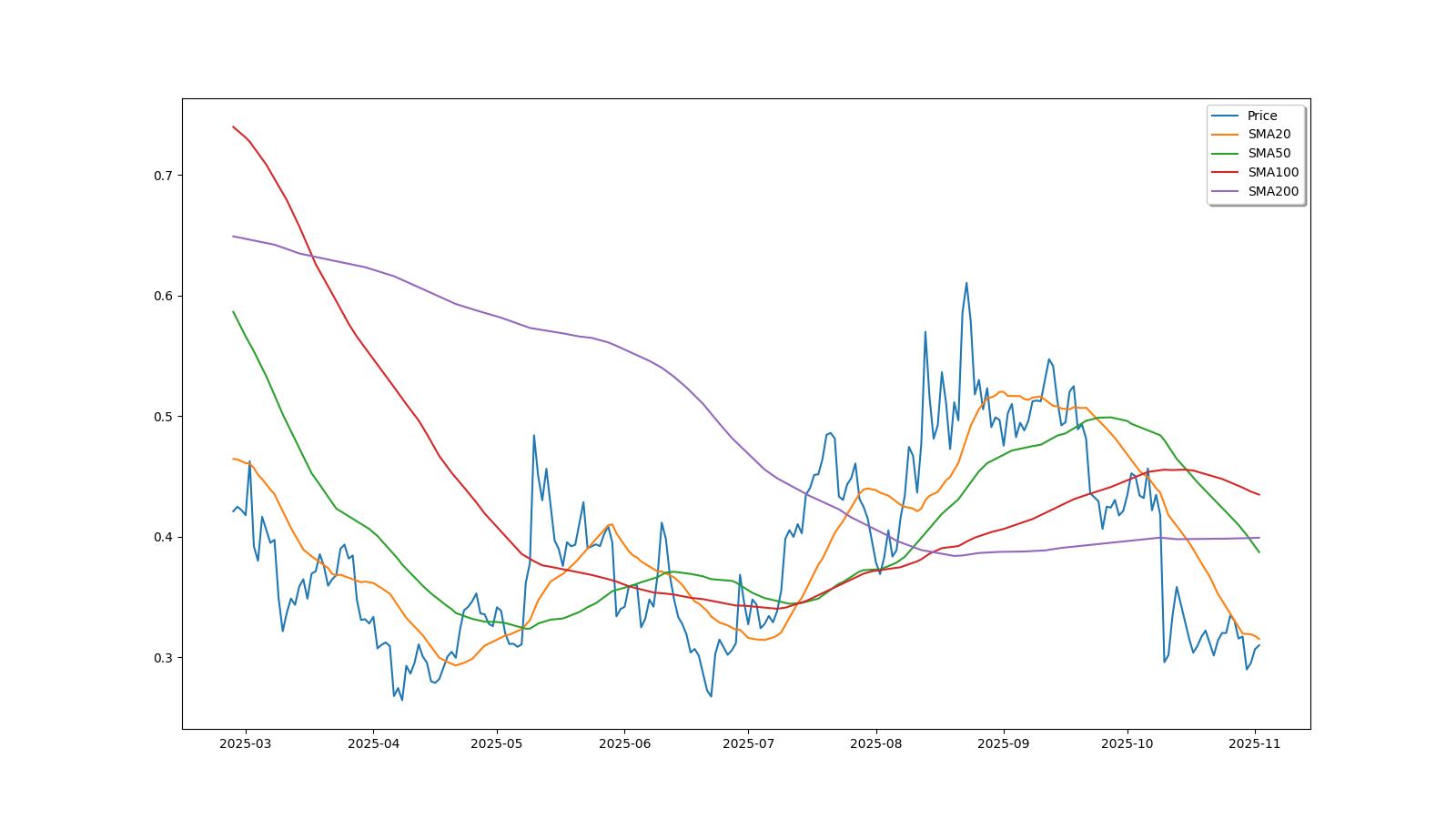 Arbitrum Simple Moving Averages