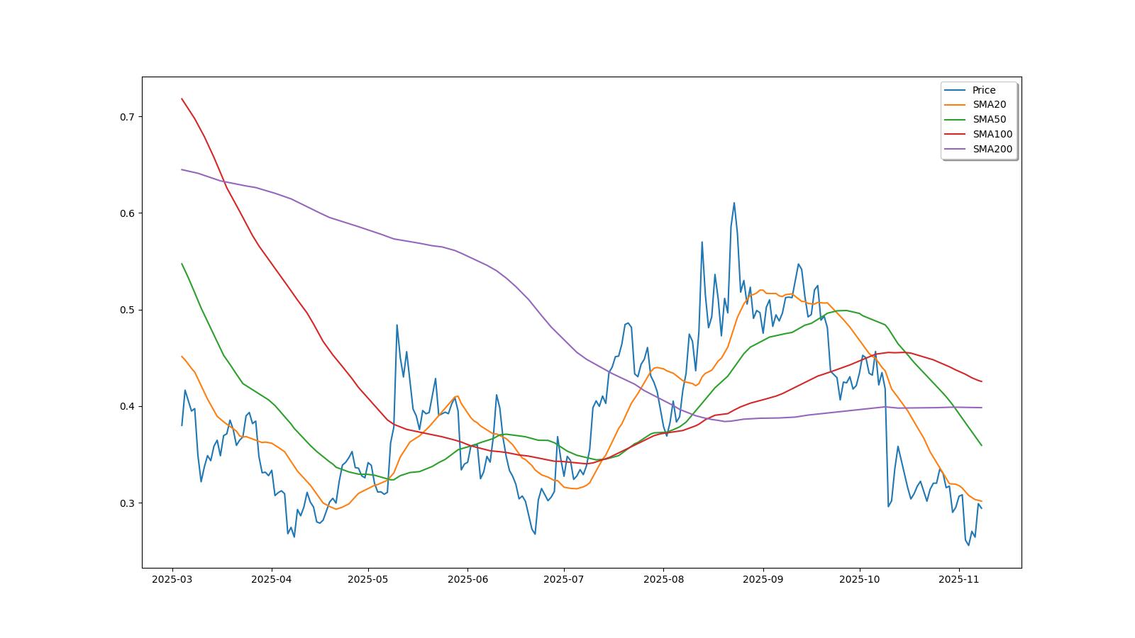 Arbitrum Simple Moving Averages