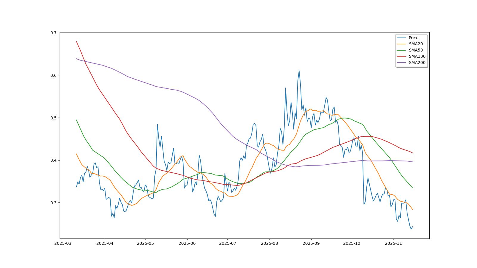 Arbitrum Simple Moving Averages