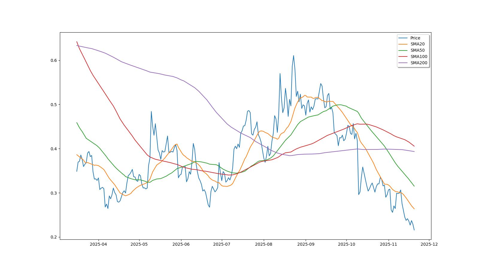 Arbitrum Simple Moving Averages