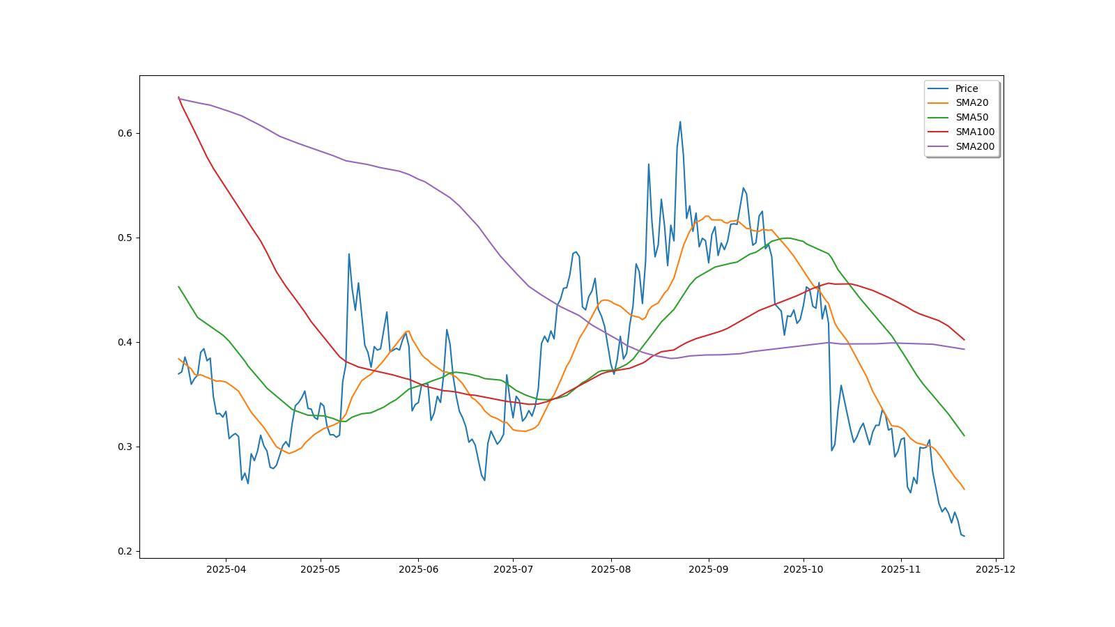 Arbitrum Simple Moving Averages